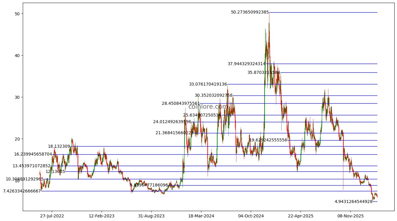 Ethereum Name Service уровни поддержки и сопротивления