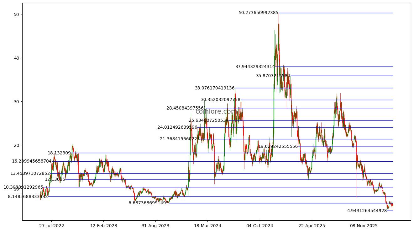 Ethereum Name Service уровни поддержки и сопротивления