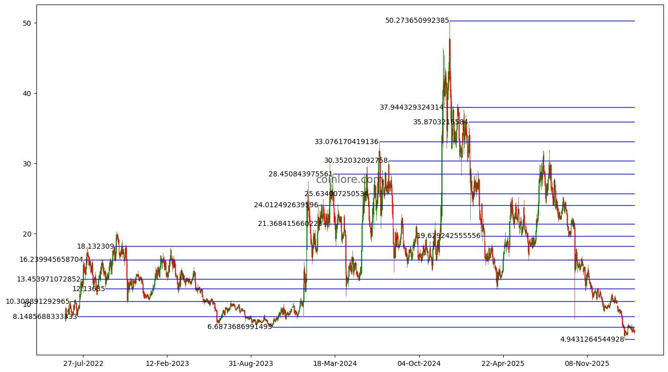 Ethereum Name Service уровни поддержки и сопротивления