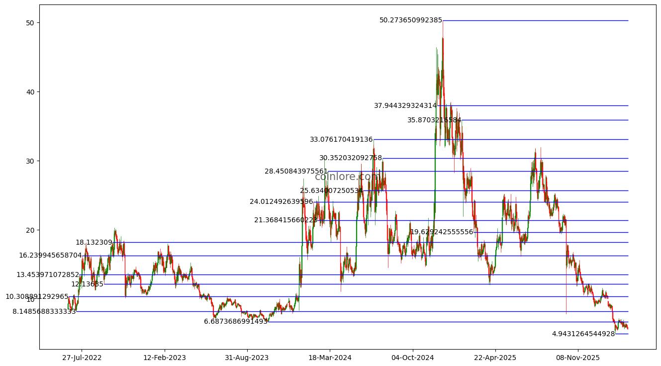 Ethereum Name Service уровни поддержки и сопротивления
