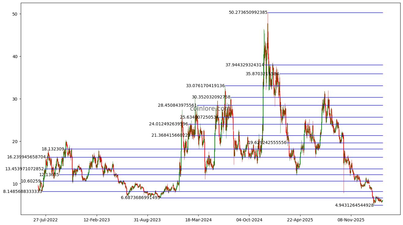 Niveles de soporte y de resistencia de Ethereum Name Service
