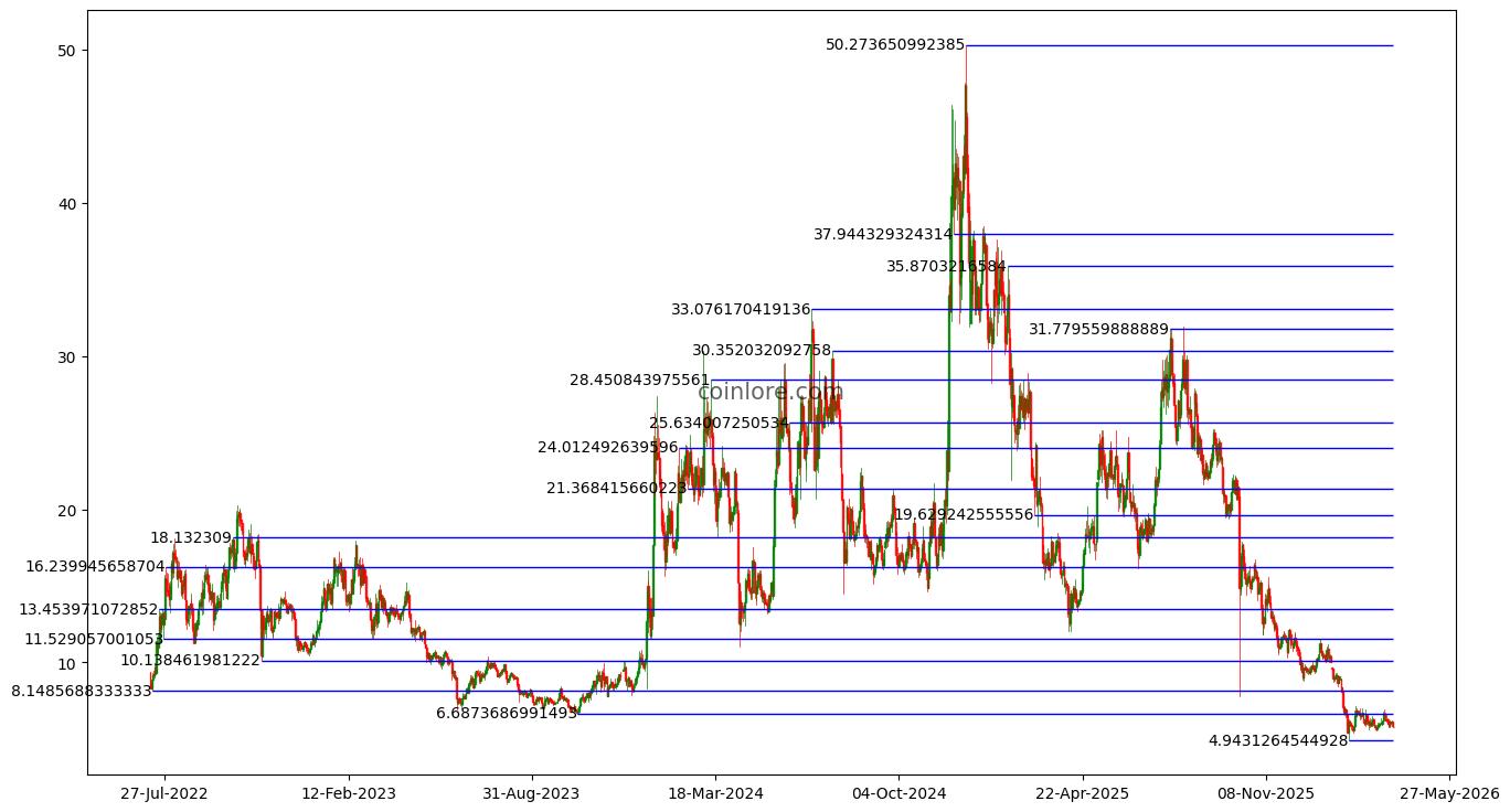 Ethereum Name Service уровни поддержки и сопротивления
