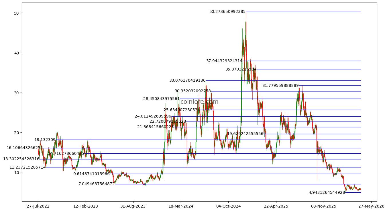 Ethereum Name Service уровни поддержки и сопротивления