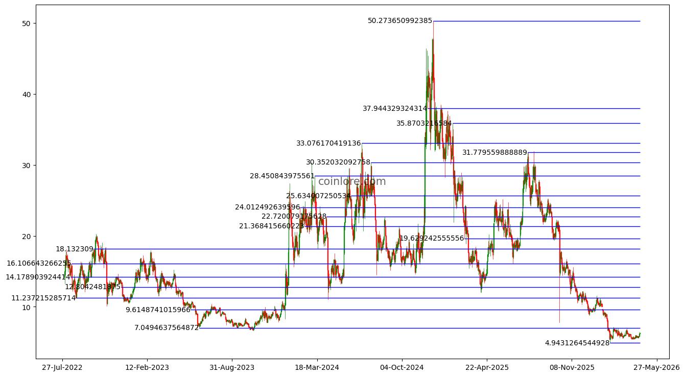 Ethereum Name Service уровни поддержки и сопротивления