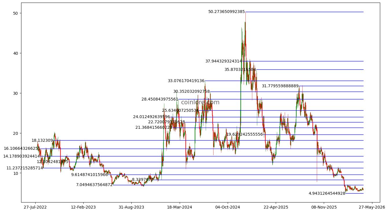 Ethereum Name Service уровни поддержки и сопротивления
