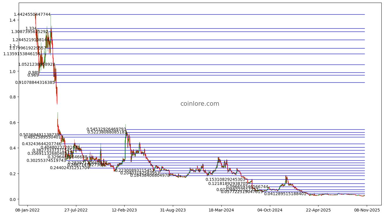 Ethereum Push Notification Service - EPNS Support- und Widerstandsniveaus