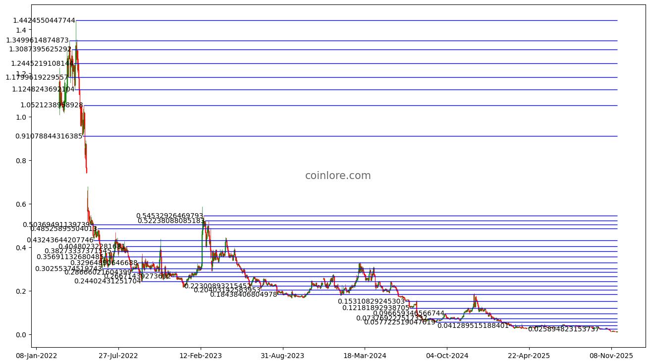 Ethereum Push Notification Service - EPNS Support and resistance levels