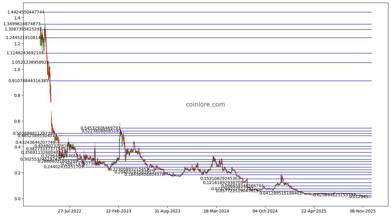Ethereum Push Notification Service - EPNS уровни поддержки и сопротивления