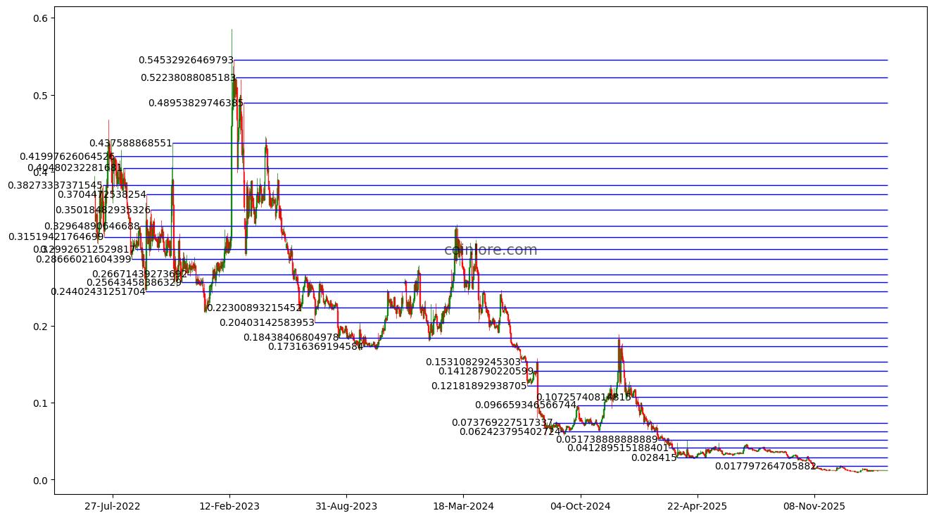 Ethereum Push Notification Service - EPNS Destek ve Direnç Seviyeleri