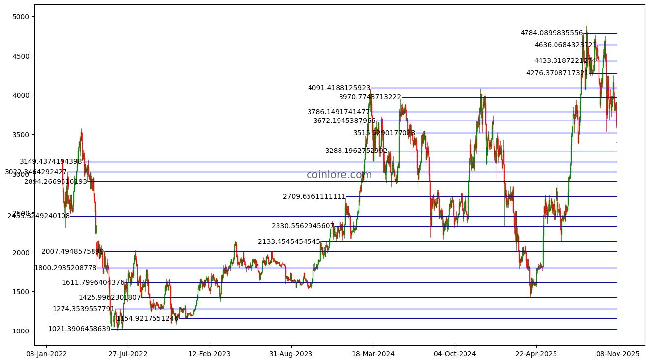 Ethereum Support- und Widerstandsniveaus