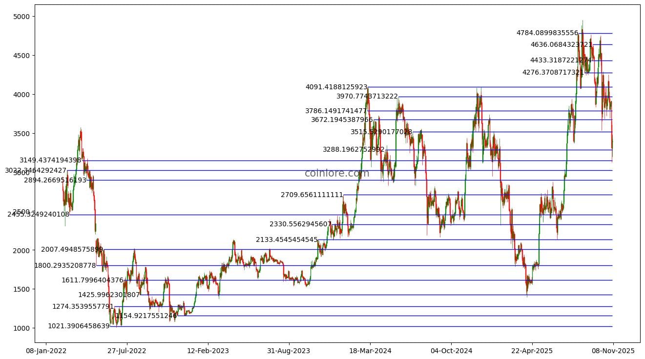 Ethereum Support and resistance levels