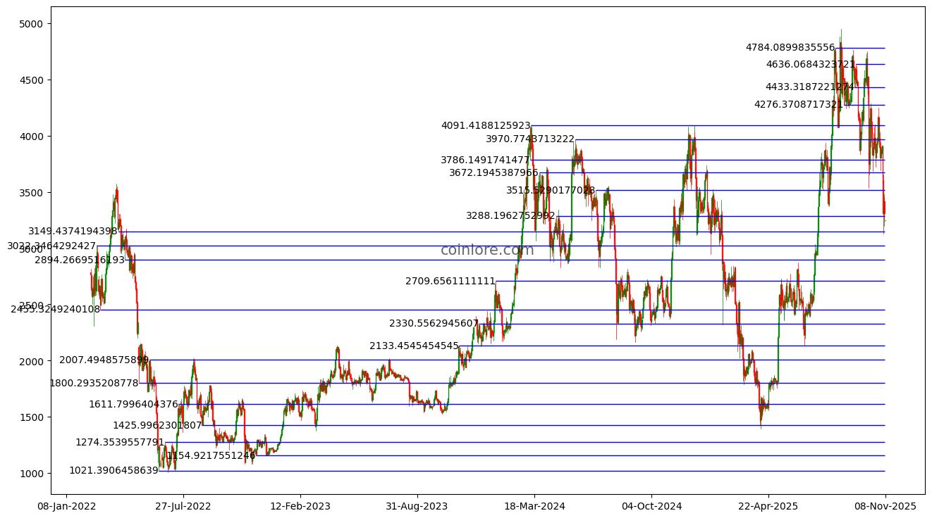 Ethereum Destek ve Direnç Seviyeleri