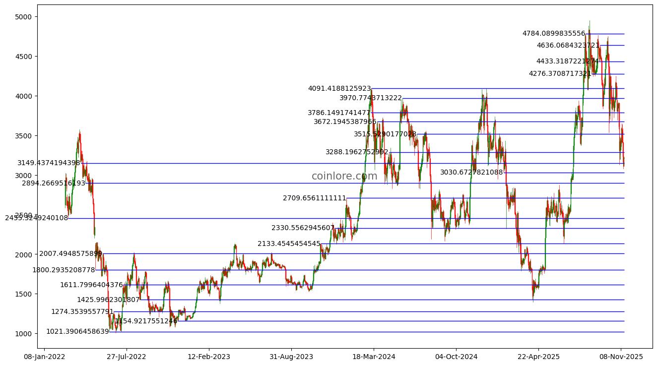 Эфириум уровни поддержки и сопротивления