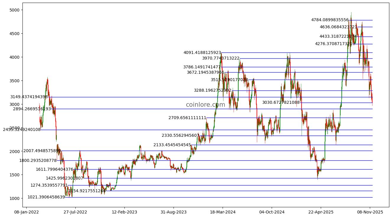 Ethereum Support- und Widerstandsniveaus
