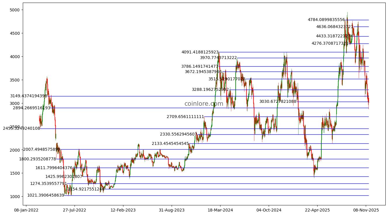 Ethereum Support and resistance levels