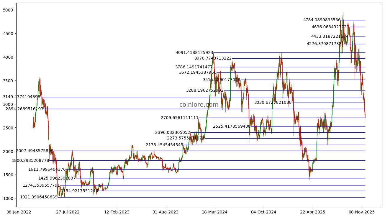 Эфириум уровни поддержки и сопротивления