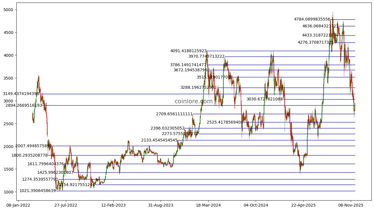 Ethereum Support- und Widerstandsniveaus