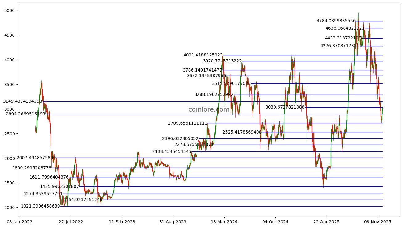 Ethereum Support and resistance levels
