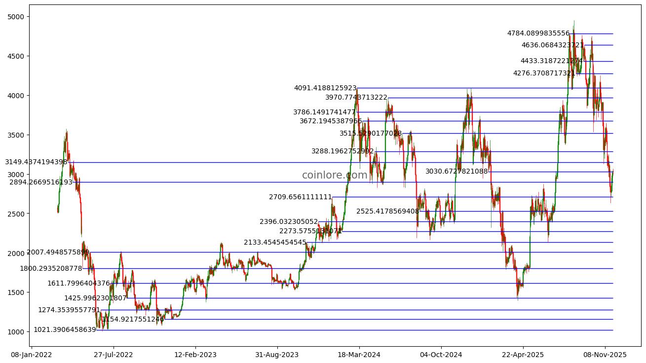 Ethereum Destek ve Direnç Seviyeleri