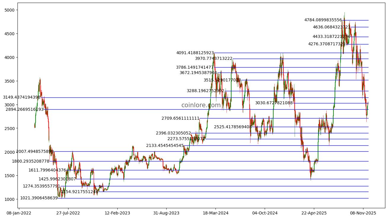 Ethereum Support- und Widerstandsniveaus