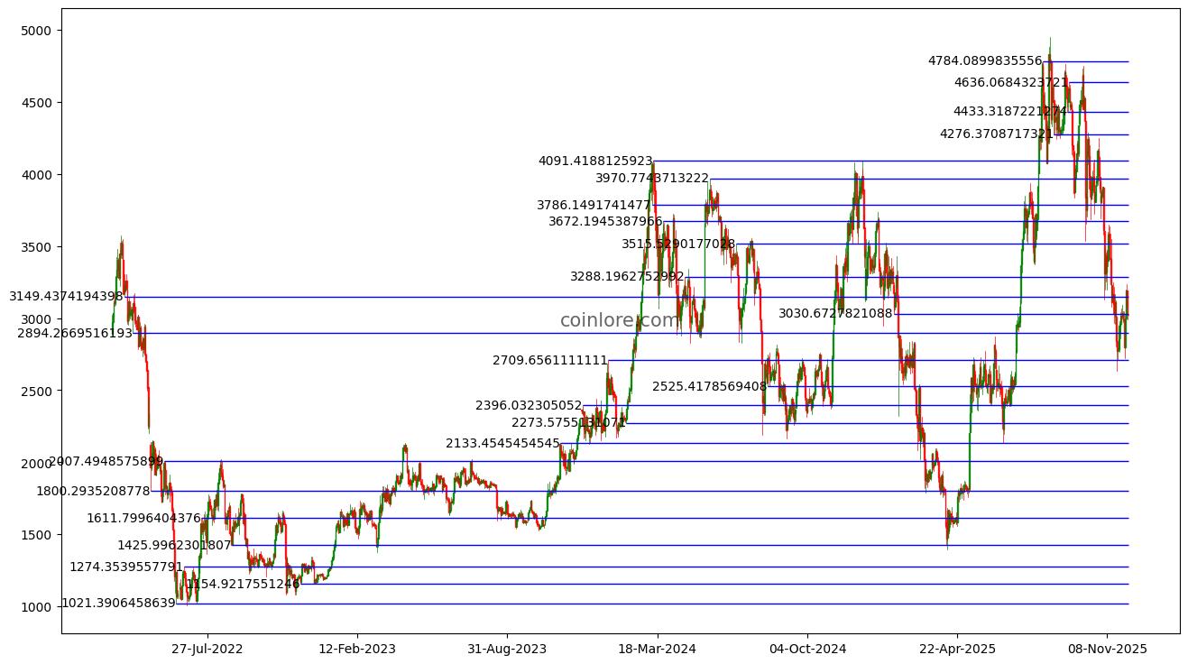 Ethereum Support- und Widerstandsniveaus