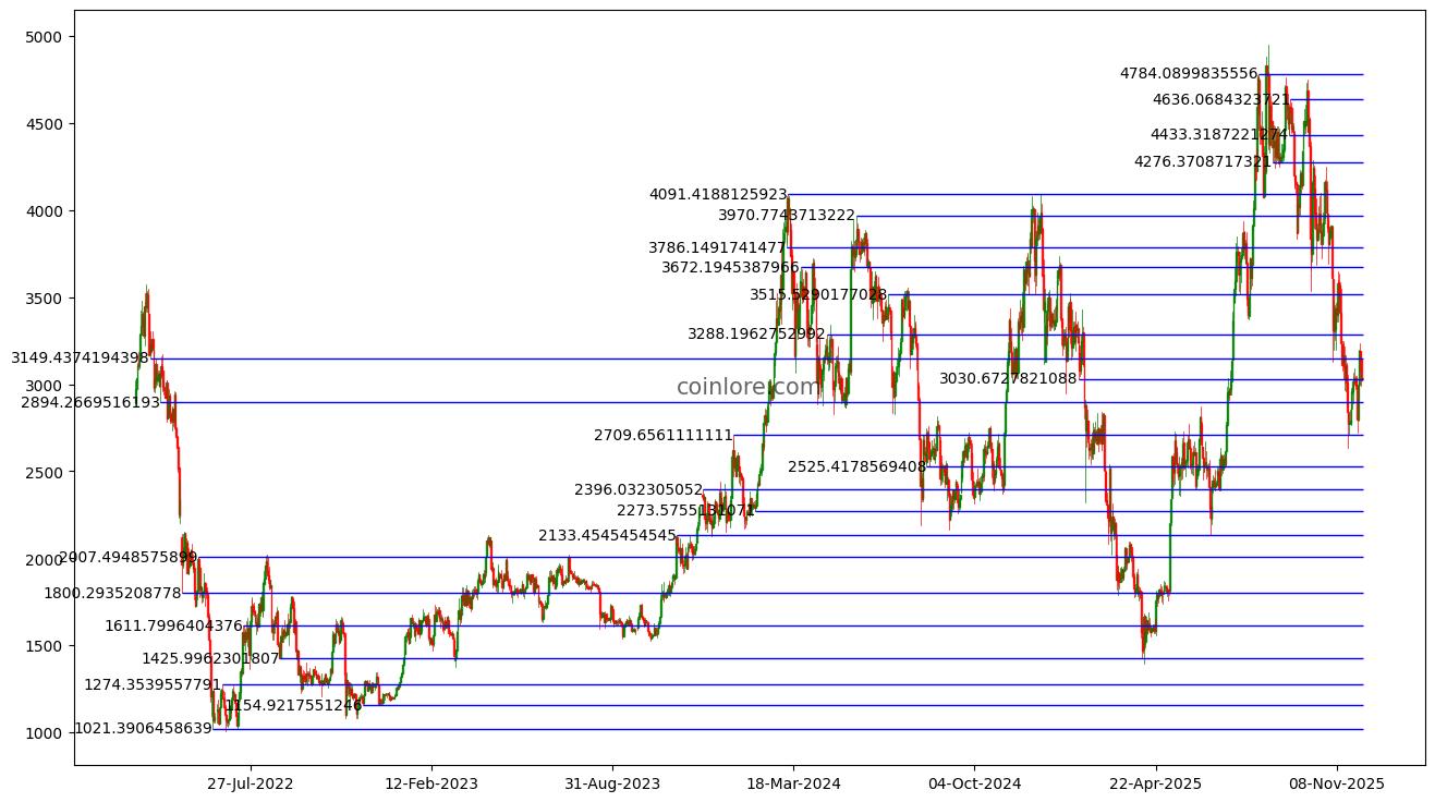 Ethereum Support- und Widerstandsniveaus