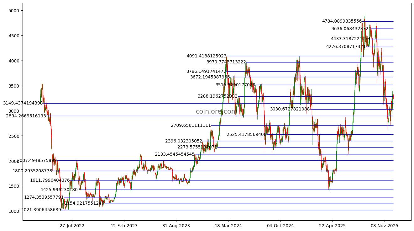 Ethereum Support- und Widerstandsniveaus