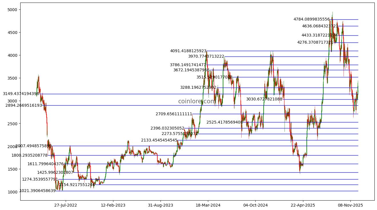 Ethereum Support and resistance levels