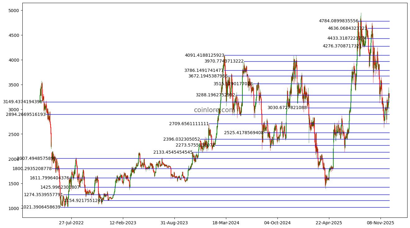 Ethereum Support- und Widerstandsniveaus