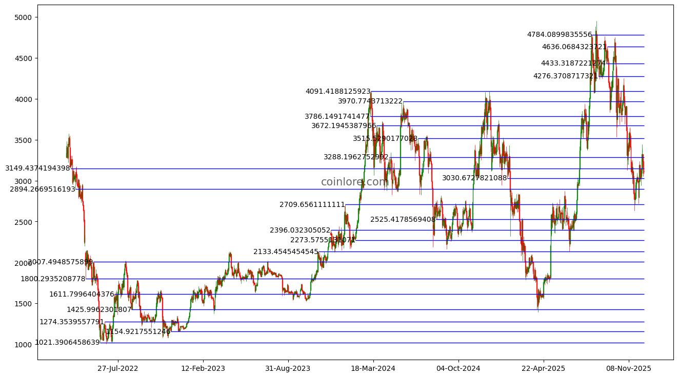 Ethereum Support- und Widerstandsniveaus