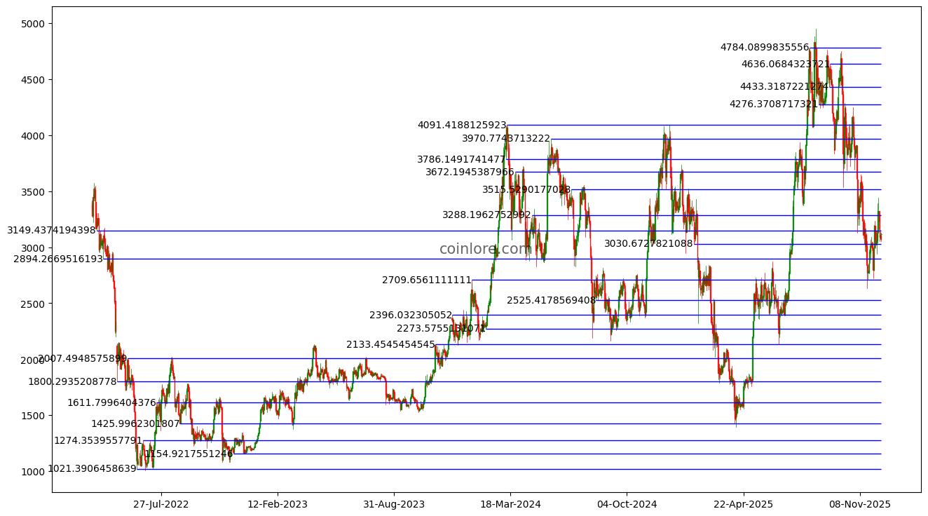 Эфириум уровни поддержки и сопротивления