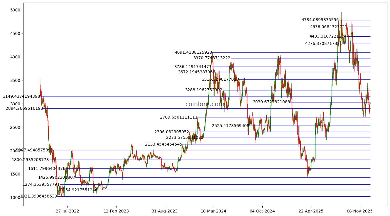 Niveles de soporte y de resistencia de Ethereum