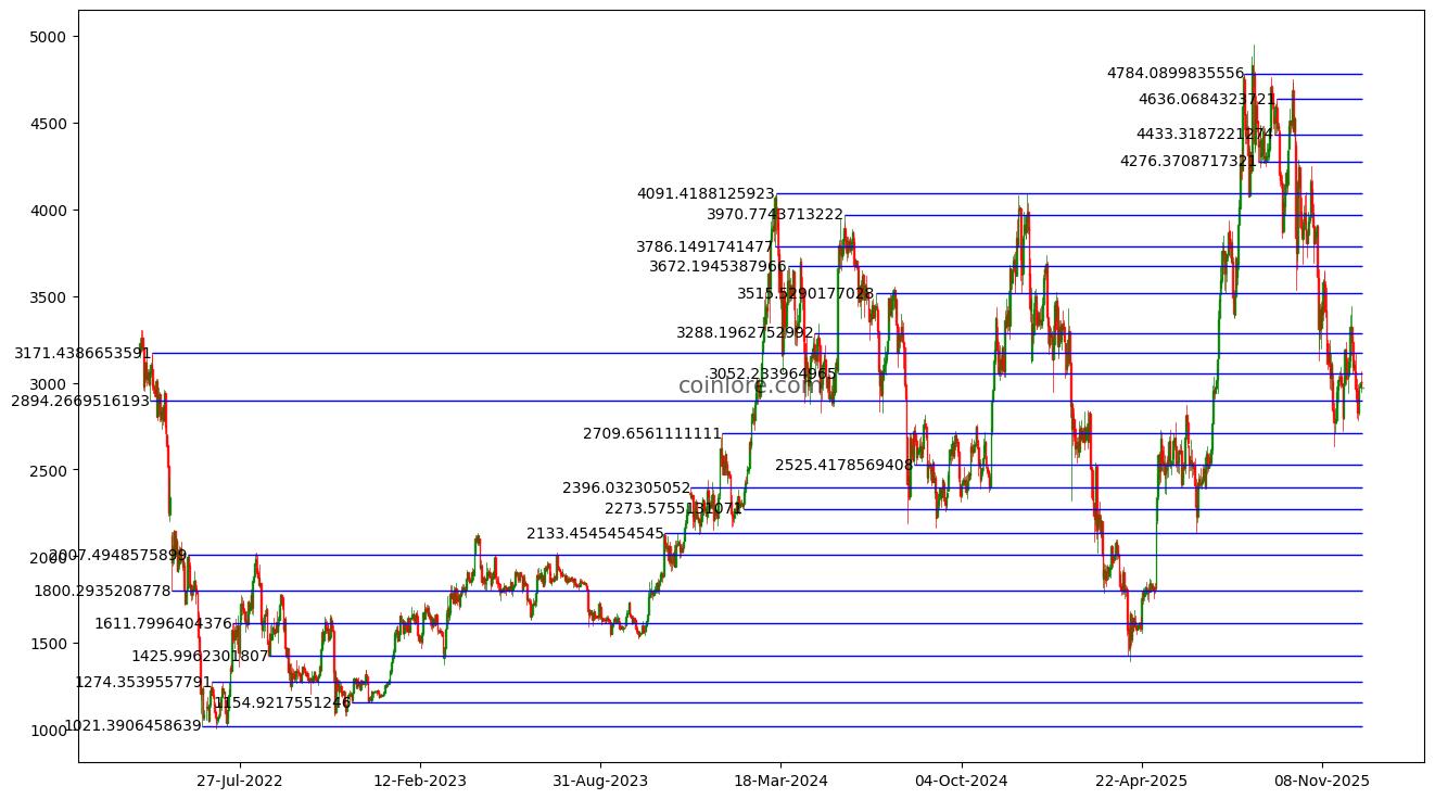 Эфириум уровни поддержки и сопротивления