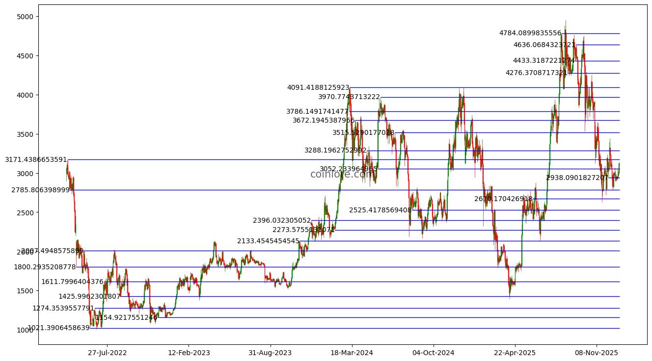 Эфириум уровни поддержки и сопротивления