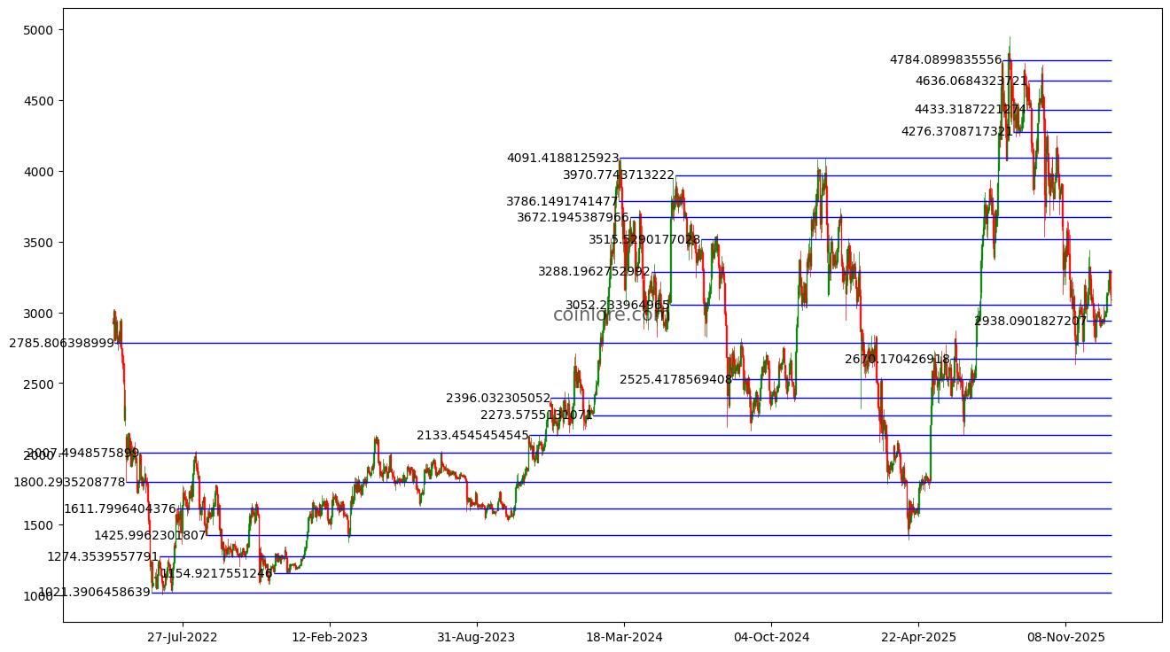 Эфириум уровни поддержки и сопротивления