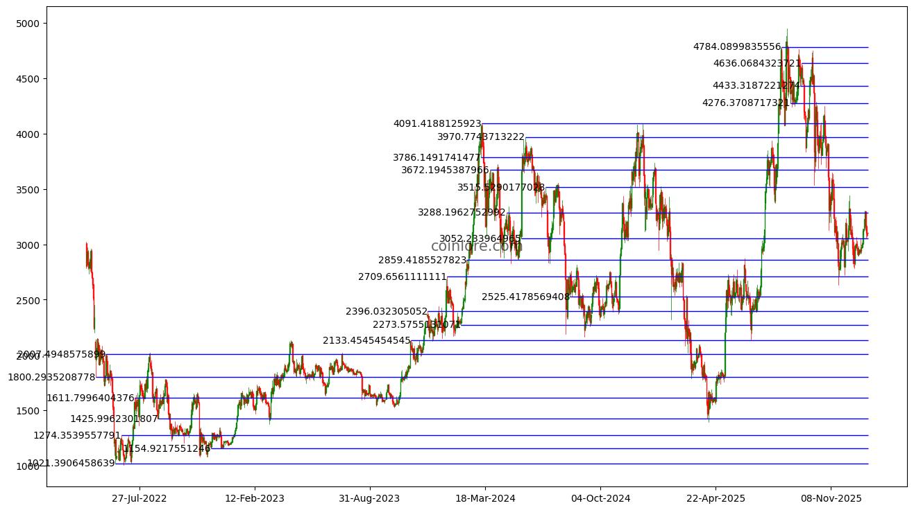 Ethereum Support and resistance levels