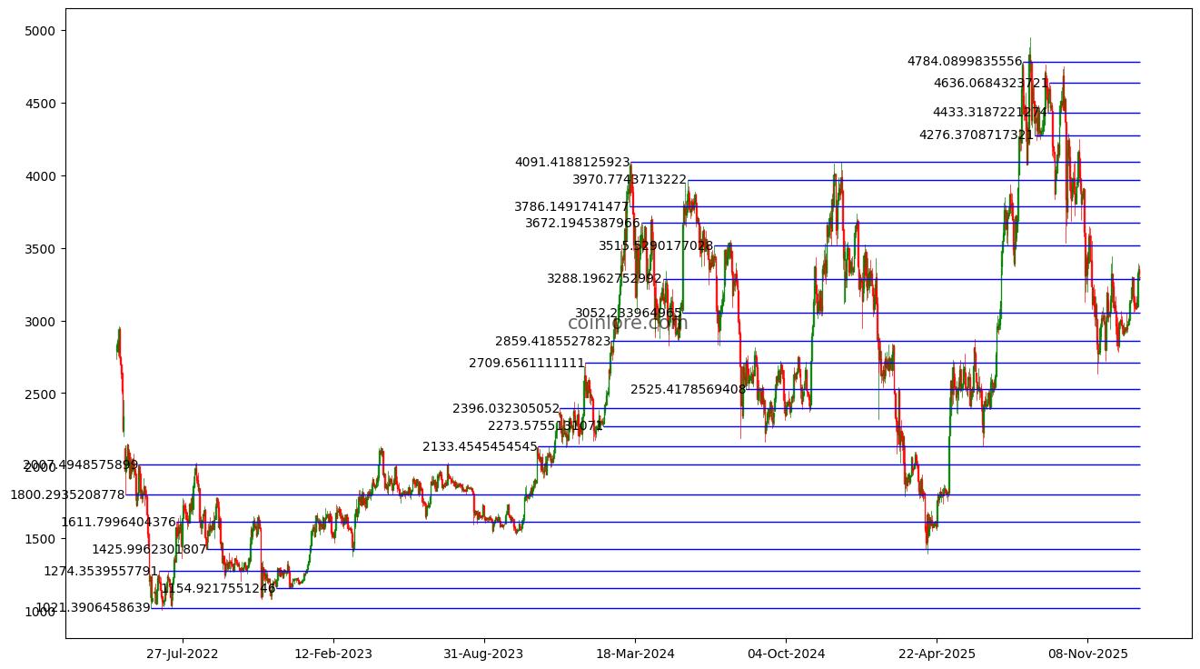 Эфириум уровни поддержки и сопротивления