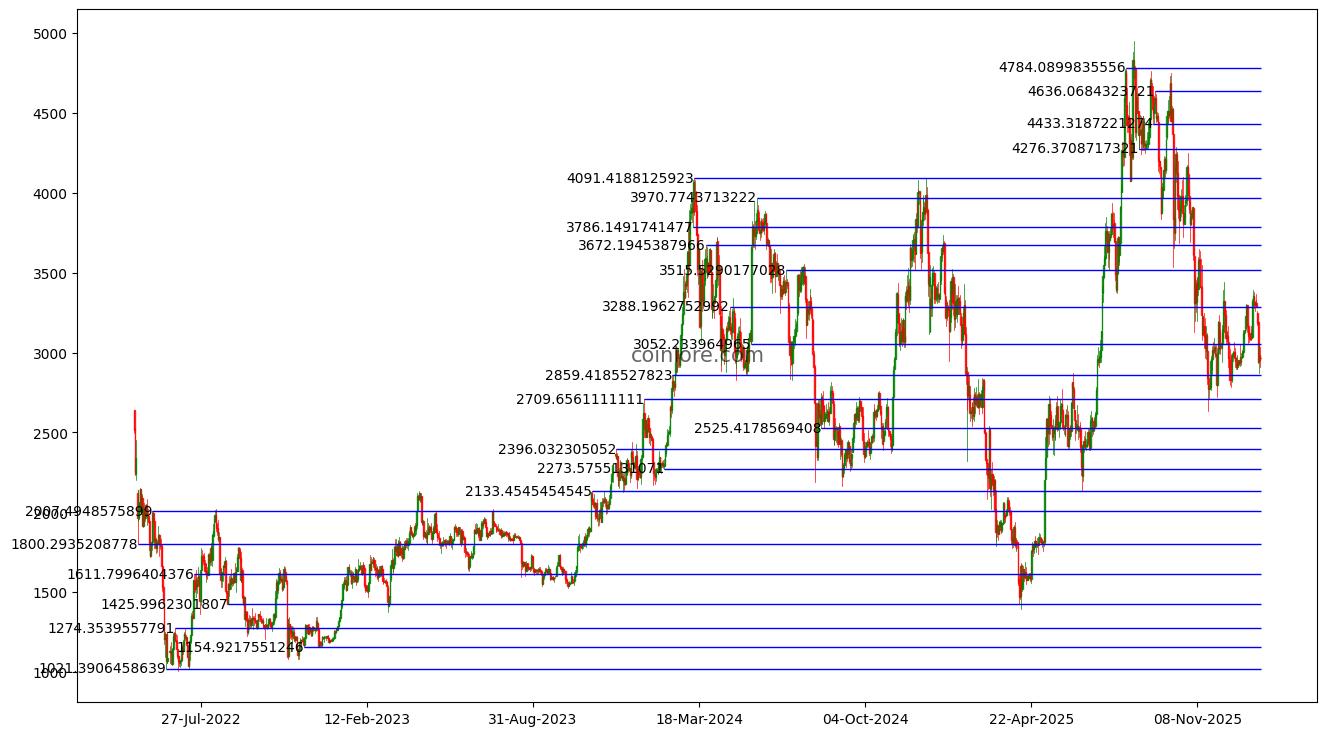 Эфириум уровни поддержки и сопротивления