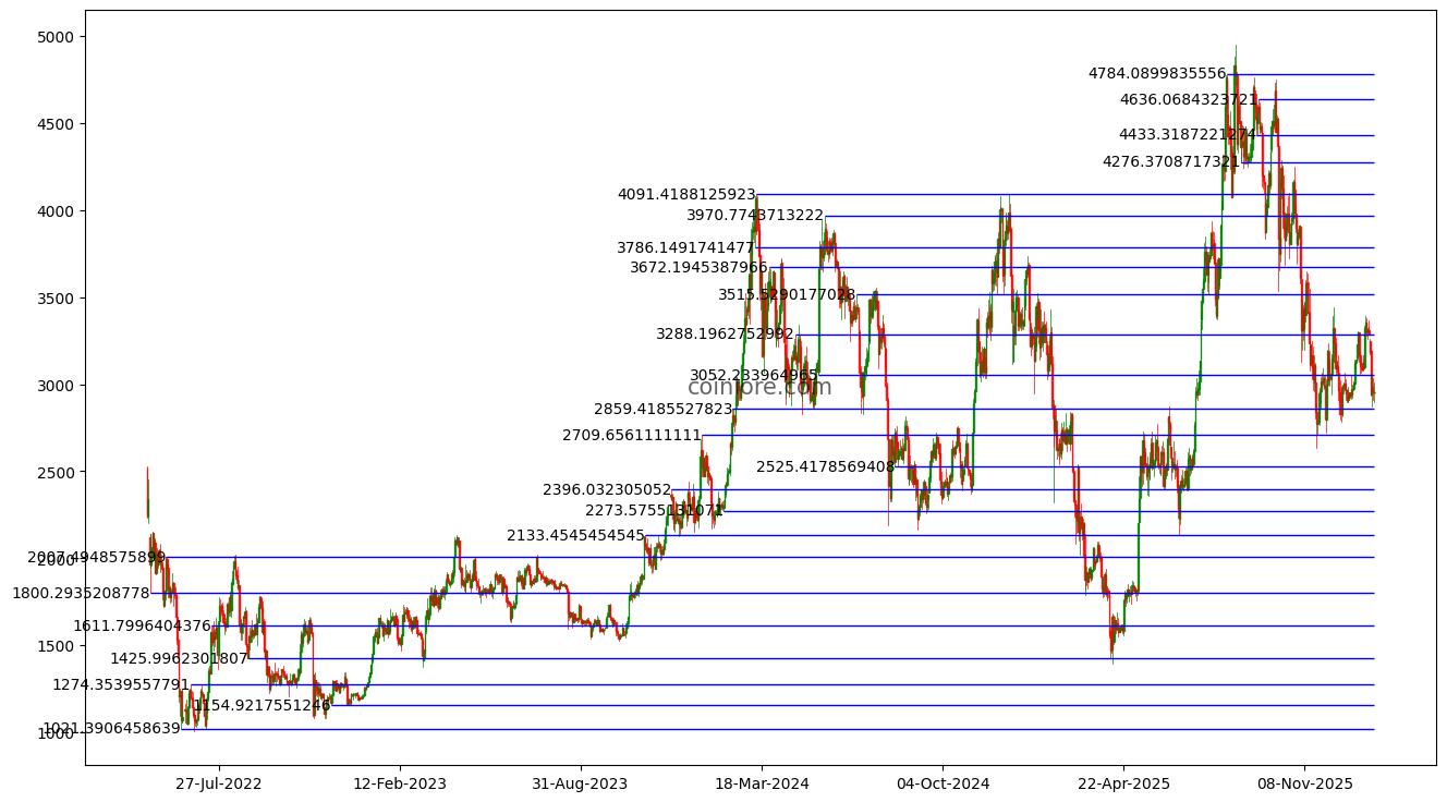 Эфириум уровни поддержки и сопротивления
