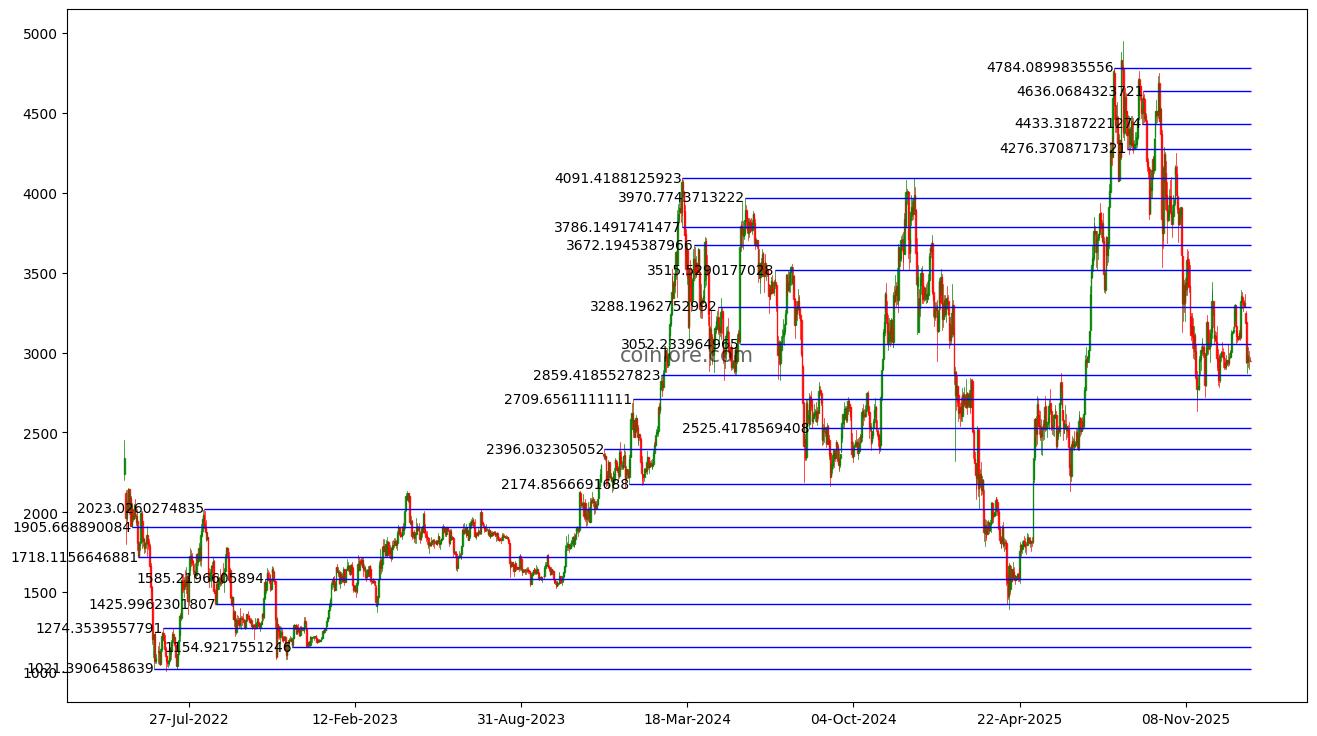 Ethereum Support and resistance levels