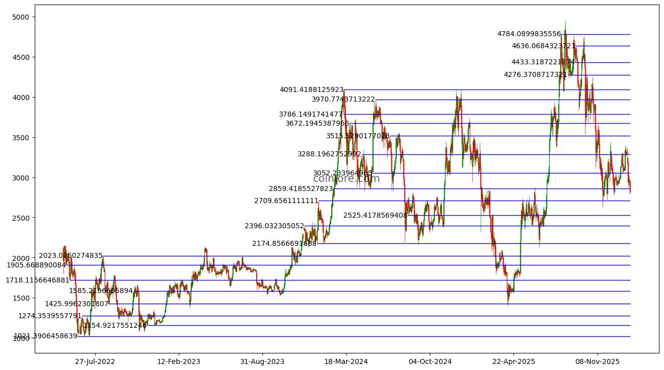 Эфириум уровни поддержки и сопротивления