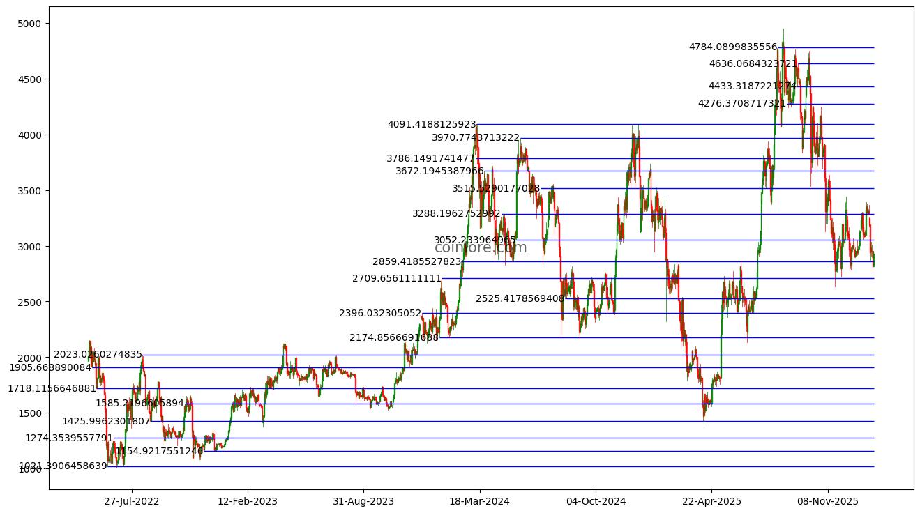 Эфириум уровни поддержки и сопротивления