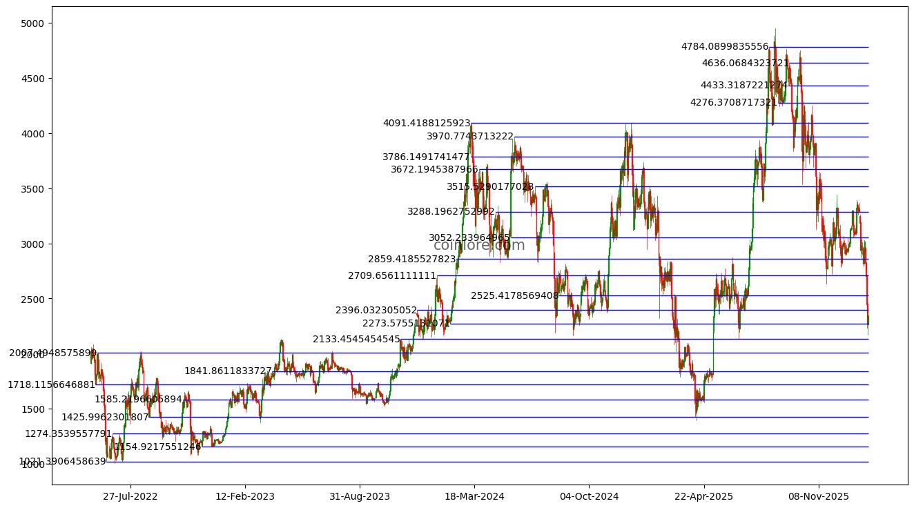 Niveles de soporte y de resistencia de Ethereum