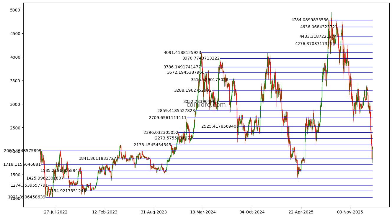 Ethereum Support and resistance levels