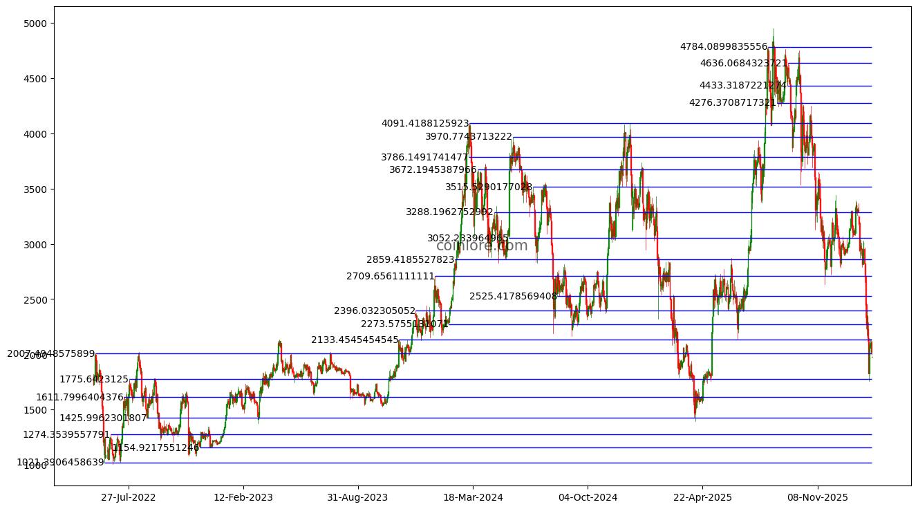 Niveles de soporte y de resistencia de Ethereum