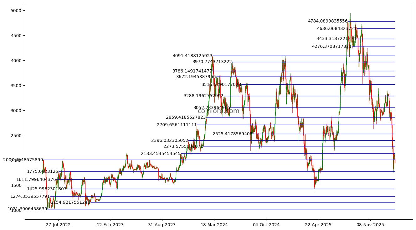 Эфириум уровни поддержки и сопротивления