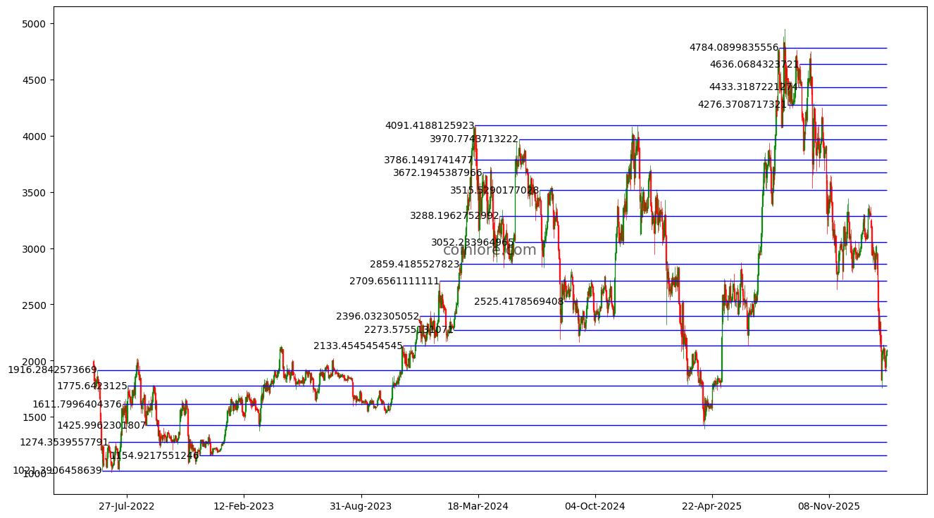 Ethereum Support and resistance levels