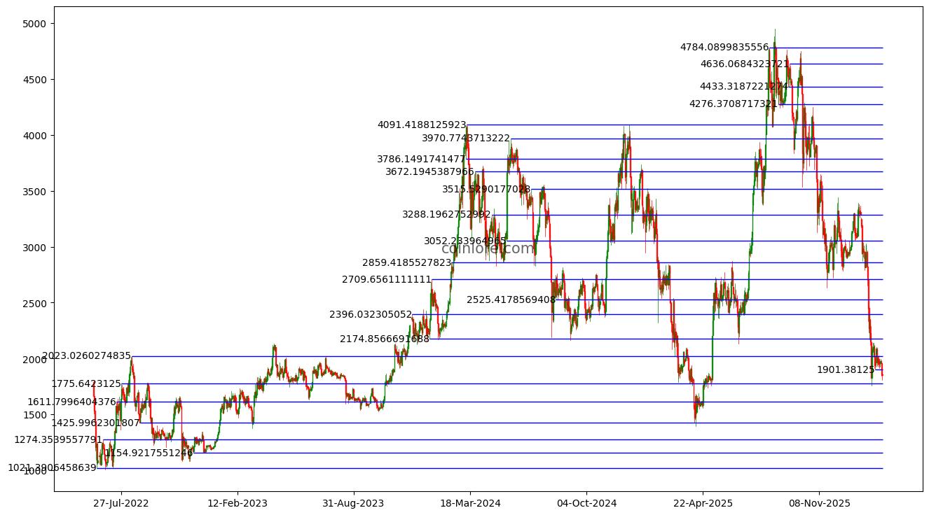 Ethereum Support and resistance levels