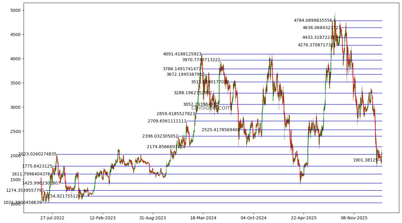 Эфириум уровни поддержки и сопротивления