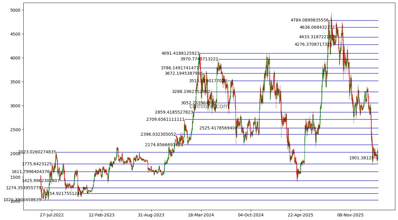 Эфириум уровни поддержки и сопротивления